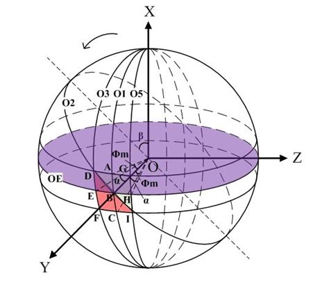 A Gyro Rotor Graphics B Spherical Coordinate Oxyz Download Scientific Diagram