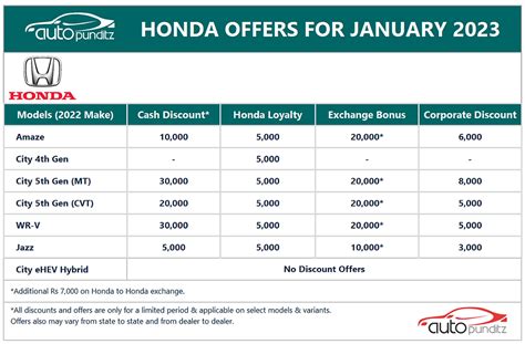 Discount Offers On Honda Models For January