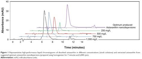 Effects Of Homogenization Process Parameters On Physicochemical P Ijn