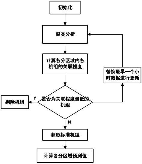 dynamic wind farm total power forecasting method based on clustering