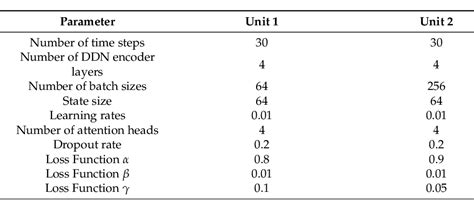 Table 2 From An Improved Temporal Fusion Transformers Model For Predicting Supply Air