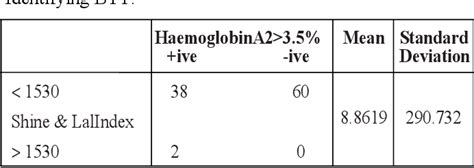Hemoglobin A2 Measurement Semantic Scholar