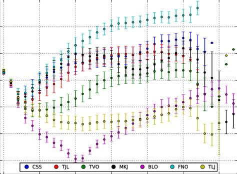 Continuous Time Scores For Different Network Conditions Error Bars