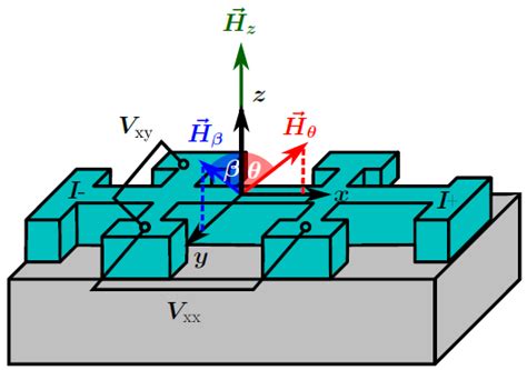 Fig S6 Orientation Of The Tilt Angles β And θ For The Angledependent
