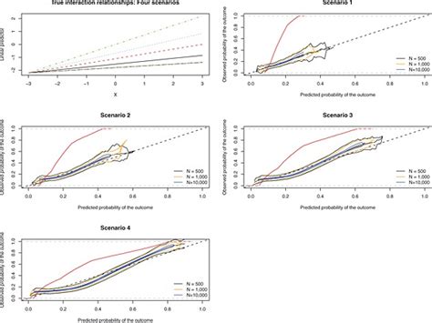 Interaction Relationship Omitted Interaction Term Download