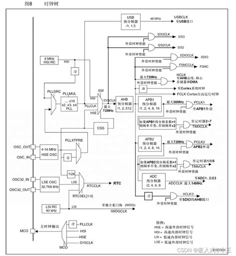 tim定时器 stm32f103c8t6有几个定时器 csdn博客