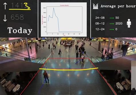 Automated People Flow Tracking With Computer Vision And Ai Pysource
