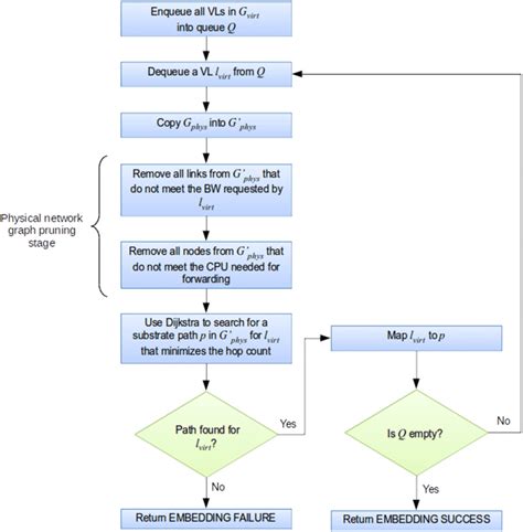 Link Embedding Algorithm In The Online Vne Process Download Scientific Diagram
