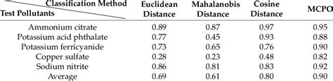 Accuracies Of The Four Methods Download Table