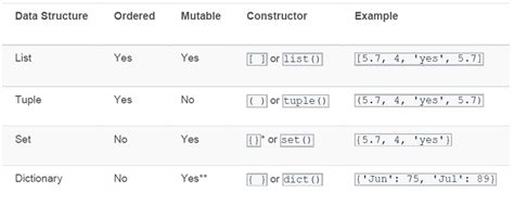 Data Structures Lists Tuples Dictionaries And Sets In Python By