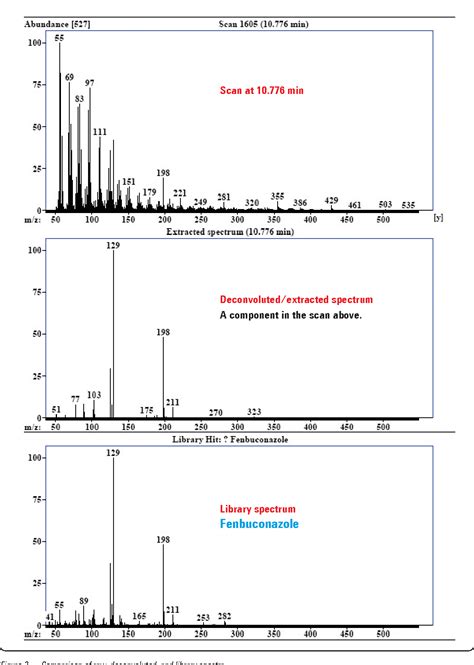 Figure 2 From Can Deconvolution Improve Gc Ms Detectability Semantic Scholar