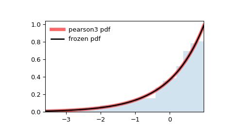 Scipy Stats Pearson SciPy V Manual