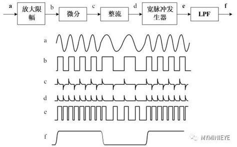 2fsk调制解调原理框图【通信篇】fpga中fsk解调weixin39845220的博客 Csdn博客