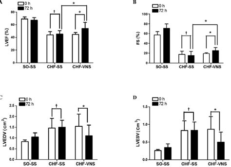 Levels Of A Lvef B Lvfs C Lvedv And D Lvesv Prior To And
