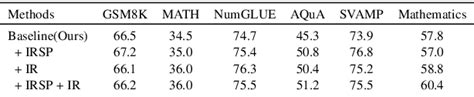 Table 1 From Dual Instruction Tuning With Large Language Models For Mathematical Reasoning