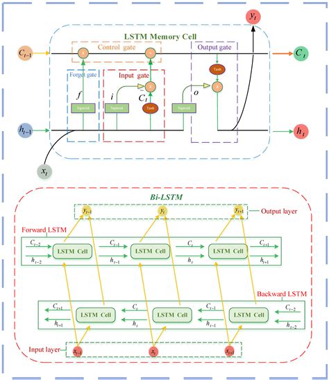 Ijerph Free Full Text Prediction Of Duration Of Traffic Incidents By Hybrid Deep Learning
