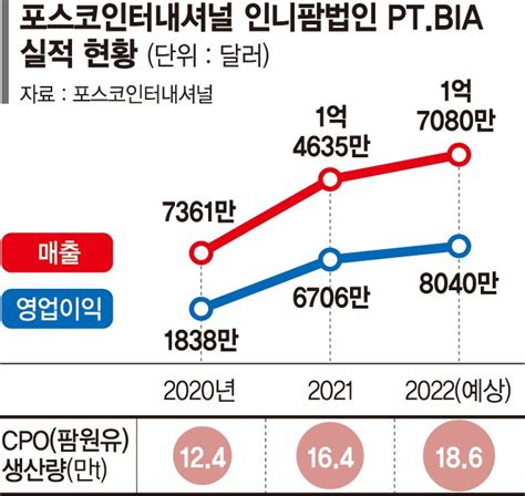 포스코인터 印尼 팜사업 확장 원유 이어 정제부문 진출나서