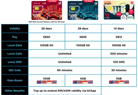 Singtel Tourist Esims In Singapore Start From 100gb For 12