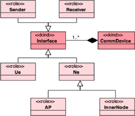 The Roles Of An Interface Download Scientific Diagram