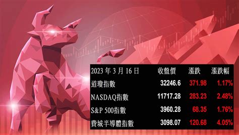 【美股盤後】銀行股強勢反彈，四大指數全數收紅20230317 美股放大鏡 Magnifier