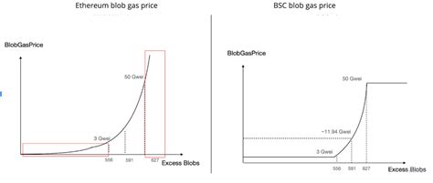 Bep 336 Evolving Bnb Smart Chain With Blob Transactions Bnb Chain Blog
