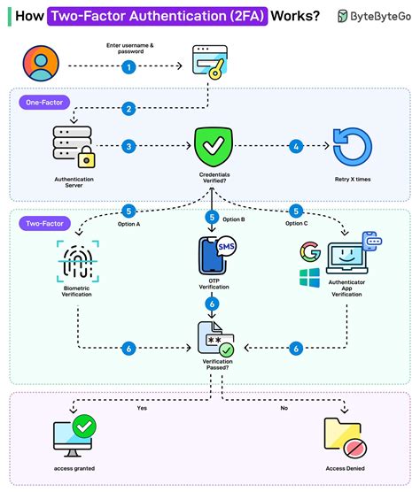 Data 🔐 วิธีการทำงานของ Two Factor Authentication 2fa ———————— 1
