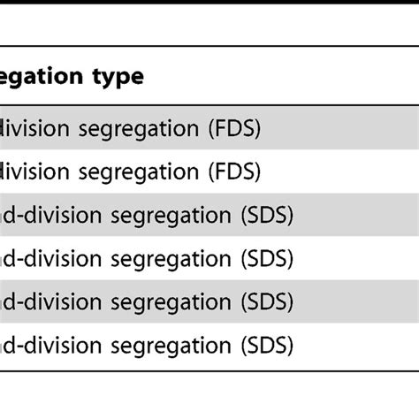 Segregation Types Of Sex In The 4 Color Sectored F1 Blades Produced In