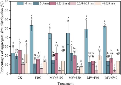 Effects Of Green Manure On Aggregate Size Distribution Ck