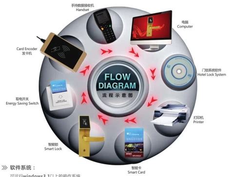 Keyless Entry Electronic Ic Mifare Card Hotel Home Security Mortise Door Locks With Key Back Up