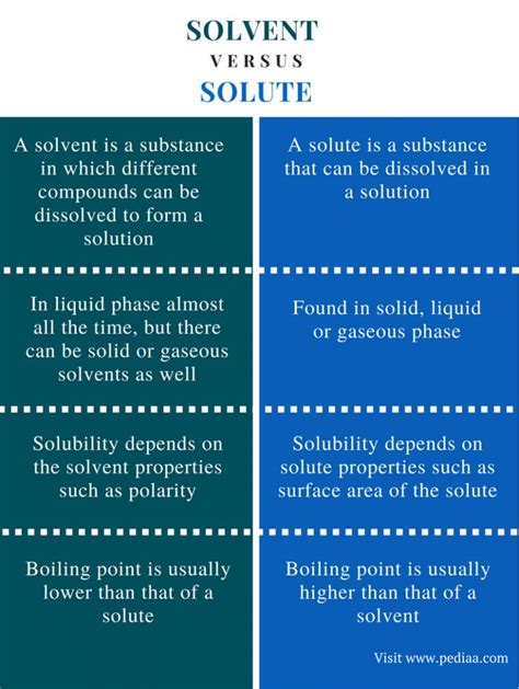 What Is The Difference Between Solvent And Solute