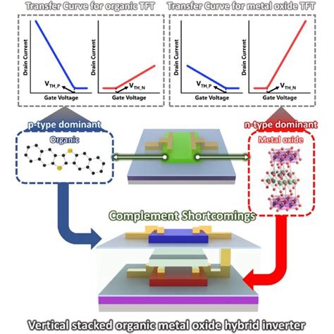 Schematic Diagram Of A Vertical Stacked P Type Organic Semiconductor Download Scientific