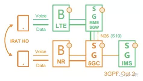5g Vonr — Overview 知乎