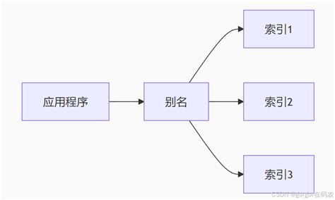 Elasticsearch基础数据查询和管理详解elastic Search Csdn博客