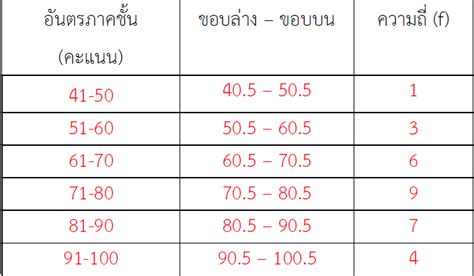 ฮีสโตแกรม Histogram