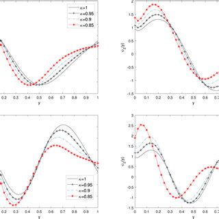 Eigenfunctions ψ 1 and ψ 2 corresponding to the eigenvalues λ 2 and λ 3