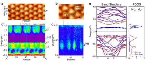 Spatial Dependent Electronic Structures Of Monolayer 1t Nbse2 On Download Scientific Diagram
