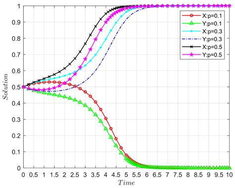 Buildings Free Full Text Evolutionary Game Analysis On Cooperative Behavior Of Major