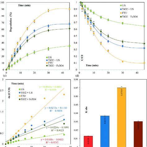 Degradation Efficiency Kinetic Study And Rate Constant Of Dnp