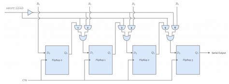 Shift Registers Computer Organization And Architecture Tutorials