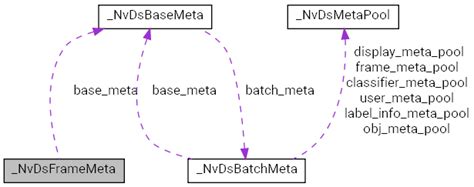 nvidia deepstream sdk api reference nvdsframemeta struct reference