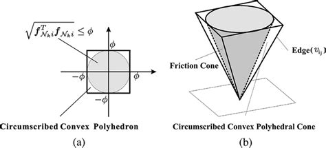 convex polyhedron and convex polyhedral cone circumscribed in the