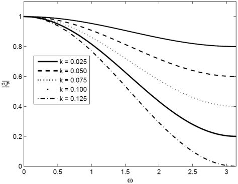 Plot Of Modulus Of Amplification Factor For Upwind Forward Euler Scheme