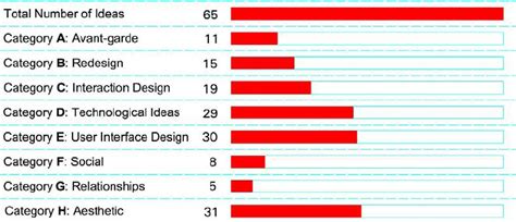 Classification Of Ideas And Number Of Ideas In Each Category Download