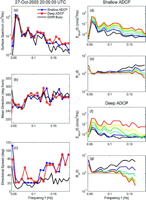 Comparison Of Adcp And Waverider Buoy Spectral Estimates For A
