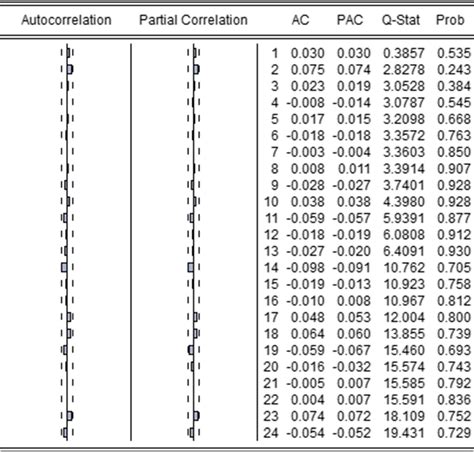 Correlogram Of Closing Price After Differencing Dji Download