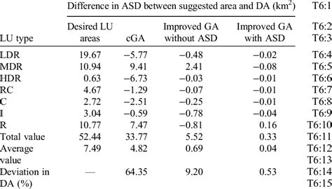 comparison between cga and improved ga by satisfying the difference in