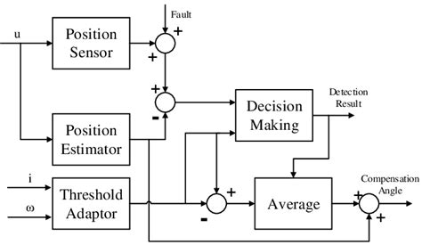 Detection Scheme For Rotor Position Sensor Fault With Phase Shift Download Scientific Diagram
