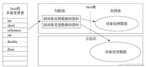 java对象访问方式 csdn博客