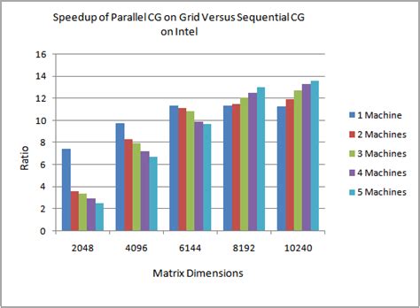 Speedup Of Parallel Cg On Grid Versus Sequential Cg On Intel