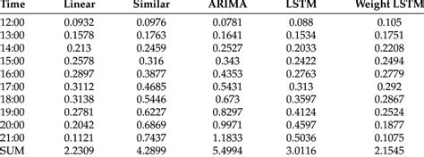 Mean Absolute Error Mae For All Customers Download Scientific Diagram